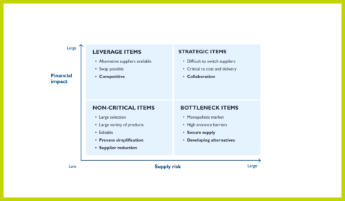 What is the Kraljic Matrix
