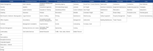 Purchasing Categories Overview - Procurement Insights